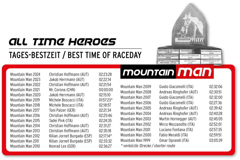 Ergebnisse - Mountain Attack